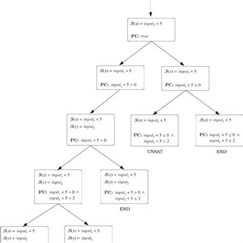 Symbolic Execution Tree And Input Objects Download Scientific Diagram