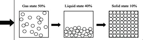 Evolutionary Process Of Sms Download Scientific Diagram
