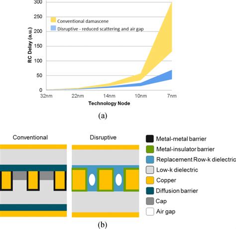 A Modeled Rc Delay Rising Rapidly For Conventional Dual Damascene