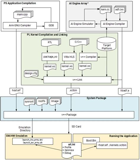 Versal Ai Engine Tool Flow Explained Blt