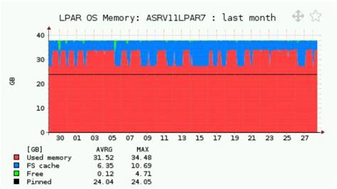 Aix Iseries Monitoring Lpar2rrd Active Memory Sharing