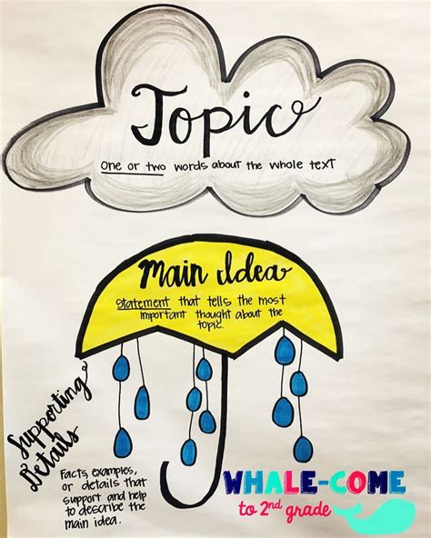 Topic Vs Main Idea Anchor Chart Mainidea Topic Supportingdetails