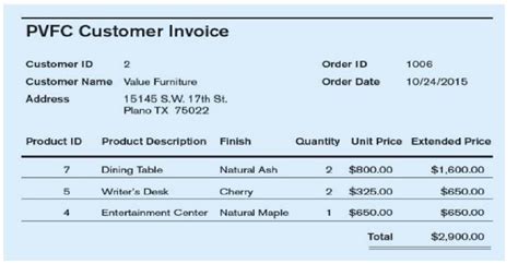 Solved PVFC Customer Invoice Customer ID 2 Customer Name Chegg Com