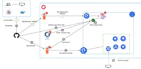 GitOps With Tekton And ArgoCD Tech Chronicles