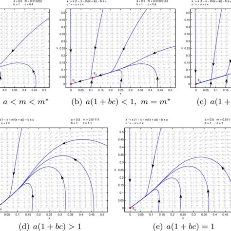The Saddle Node Bifurcation Of System 16 Download Scientific Diagram