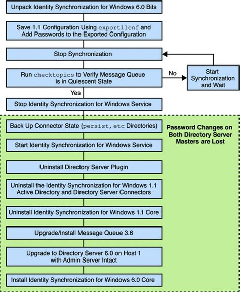 Multi Master Replication Deployment Oracle Fusion Middleware Upgrade And Migration Guide For