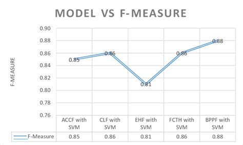 Performance Of Ensemble Classifiers With Their F Measure Values
