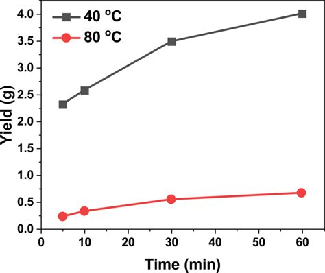 Plots Of Polymer Yield Versus Polymerization Time For Complex C1 At 40