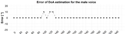 Error In Degrees Of Estimation Of Direction Of Arrival For The Download Scientific Diagram