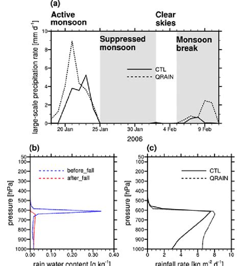 A Time Evolution Of Large Scale Precipitation Rate Mm D −1 During