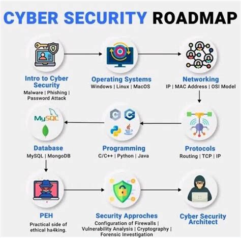 arif alam on linkedin internetofthings python cybersecurity cyber