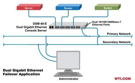 Why Do I Need A Dual Ethernet Console Server WTI Western Telematic