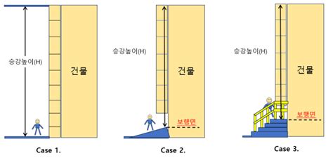 [독기사]고정식 사다리 등받이울 계단참 설치 기준 Feat 수직사다리 승강 오름 높이 측정 기준 Ver 2025 2 네이버 블로그