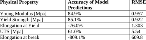 Accuracy Of Trained Decision Tree Model Download Scientific Diagram