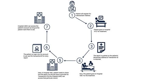 Blockchain In Healthcare Protecting Patient Data And Improving Medical
