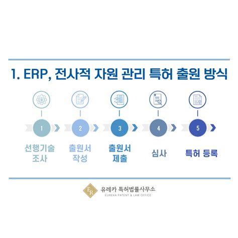 특허 Erp 전사적 자원 관리 특허 발명 출원부터 등록까지 절차