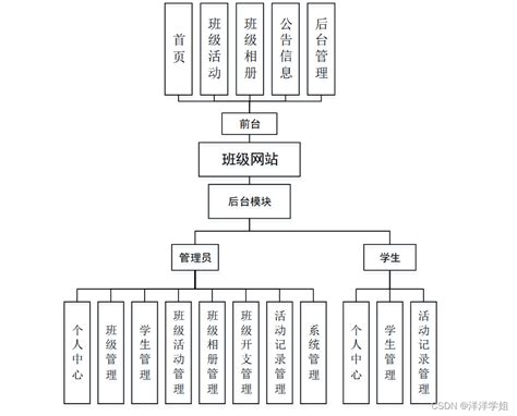 计算机毕业设计ssm班级网站的设计与实现vg66m9（附源码）新手必备班级网站设计与实现的目的和意义 Csdn博客