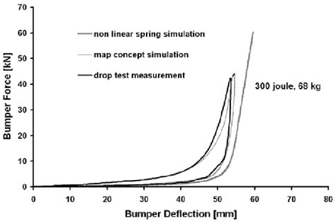 Map Concept Compared To A Simple Non Linear Model Download Scientific Diagram