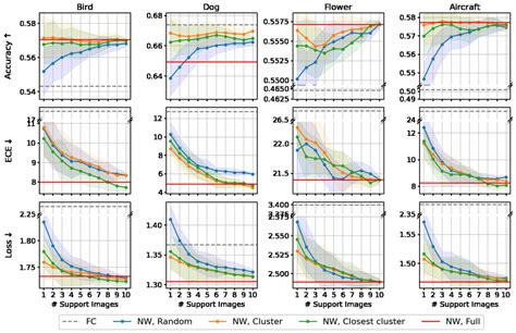Model Performance Across Different Support Set Sizes For Densenet 121