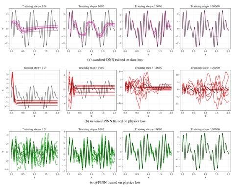 the training history of a standard dnn b standard pinn and c download scientific