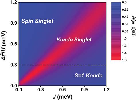 The Phase Diagram Of Parallel Coupled Double Quantum Dots In The