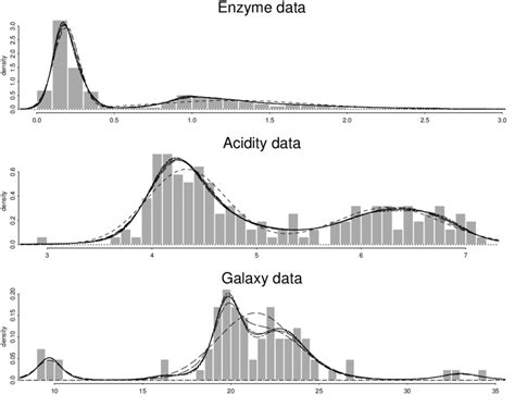 Predictive Densities For The 3 Data Sets Unconditionally Full Line Download Scientific