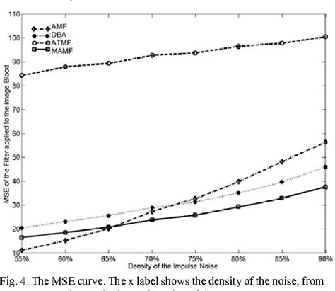 Figure 4 From Application Of Modified Adaptive Median Filter For Impulse Noise Semantic Scholar