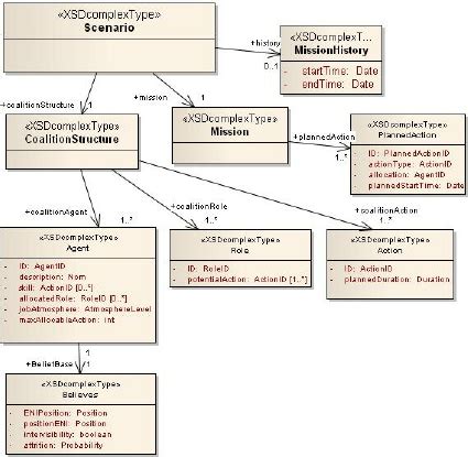 Scenario Data Model UML Download Scientific Diagram