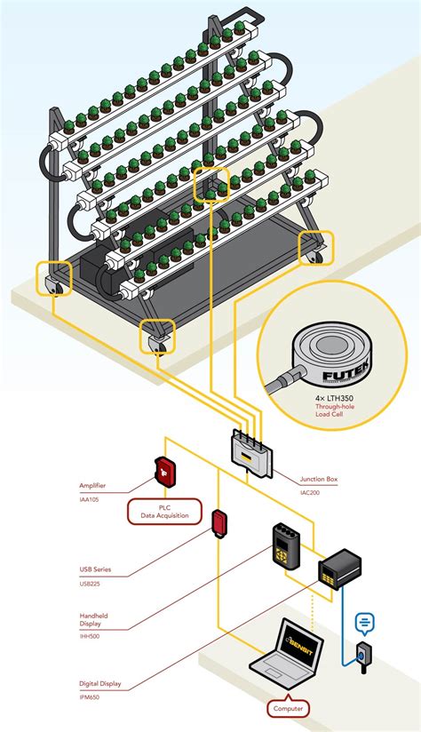 Automated Vertical Farming Hydroponic Sensors Automation Futek