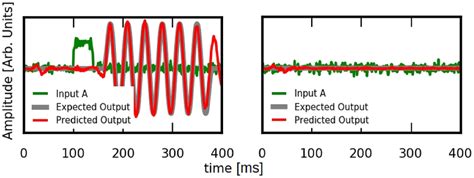A Trained Neural Network Response Of The Output To The Testing Samples Download Scientific
