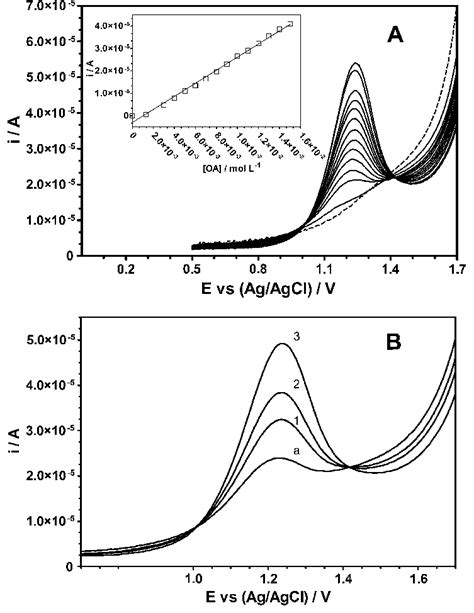 A Differential pulse voltammograms obtained at 0 5 mol L À1 H 2 SO 4 Download Scientific