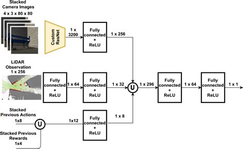 Figure 2 From Using Deep Reinforcement Learning With Automatic Curriculum Earning For Mapless