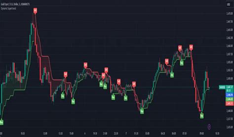 Dynamic Supertrend — Indicator By Afzaalkiani — Tradingview