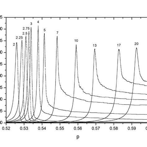 Plot Of The Average Cluster Size Minus The Largest Cluster I Av As A