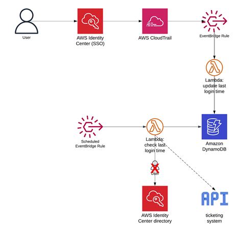 Syncing Data Privately From Azure Blob Storage To Amazon S3 Using Aws Datasync By Don Spidell