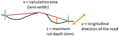 principle of maximum rut depth calculation method in laser scanning