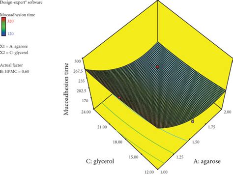 Response Surface Plots Tensile Strength A B C Swelling Index D