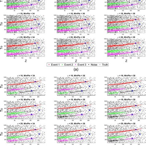Robustness Of The Dbscan Clustering Algorithm For Identifying The