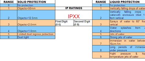 Ip Ingress Protection