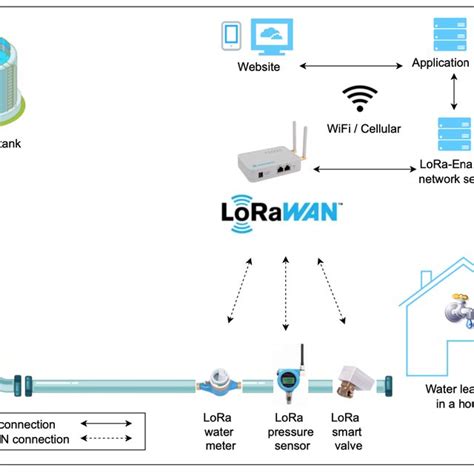 Architecture Of Lorawan Based Water Monitoring And Leakage Detection