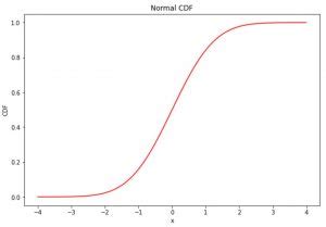 How To Calculate Plot The Normal Cdf In Python