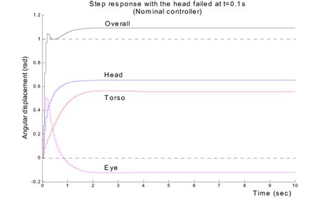 Step Response Without Accommodation Download Scientific Diagram