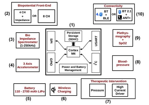 Overview Of Configurable Hardware Platform Showing All Available Modules Download Scientific
