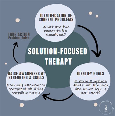 Spotlight On Solution Focused Brief Therapy Sfbt Northern Therapy