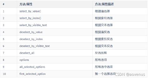 Selenium核心技术之：操作下拉列表selenium Span 下拉 Csdn博客