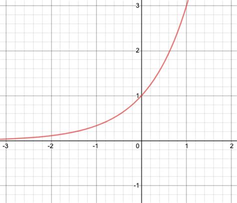Exponentials And Logarithms Flashcards Quizlet