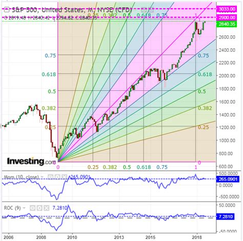 Spx Fibonacci Fan Resistance Levels Targets Slope Of Hope With Tim Knight