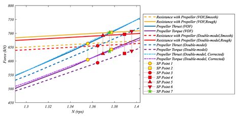 Numerical Analysis Of Full Scale Ship Self Propulsion Performance With Direct Comparison To