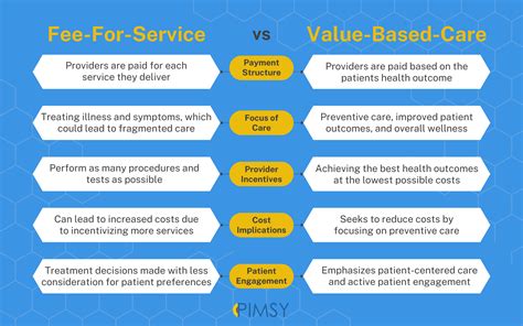 Fee For Services Vs Value Based Care Which Is Better For You