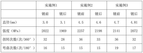一种钢丝热镀锌生产工艺的制作方法